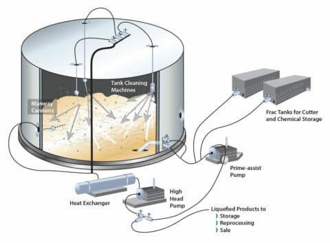 Tank Cleaning Process Utilizing FQE Chemicals Innovative Products